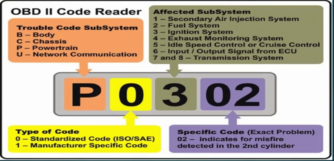 Complete Guide Of On Board Diagnostic Codes